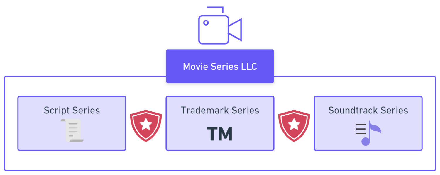 Series LLCs for Motion Picture Production - The Williams Law Firm, P.A.