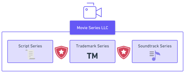 Series LLCs for Motion Picture Production - The Williams Law Firm, P.A.